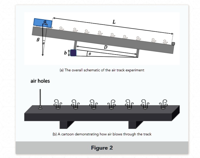 g a air holes L D b ? (a) The overall schematic of the air track ...