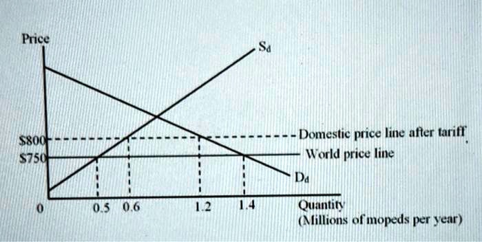 Price 800750 0 0.5 0.6 1.2 1.4 Sd Domestic price line after tariff ...
