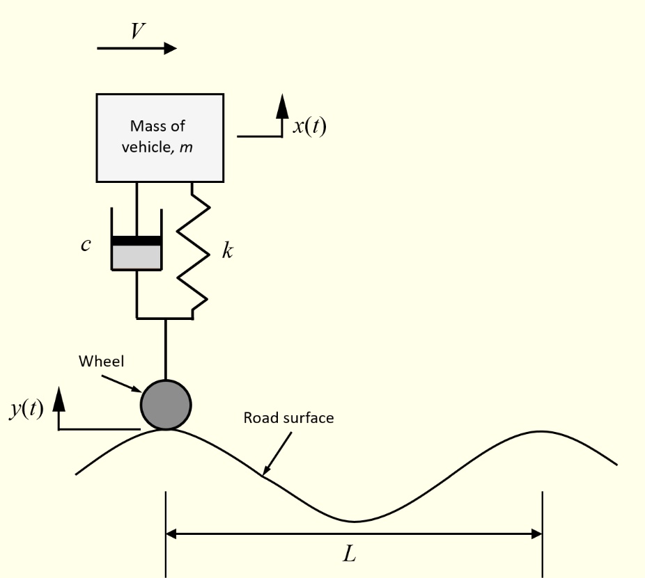SOLVED: A car suspension system can be modeled as a spring and damper ...