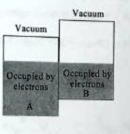 SOLVED: The band diagram is given below for two metals brought into ...