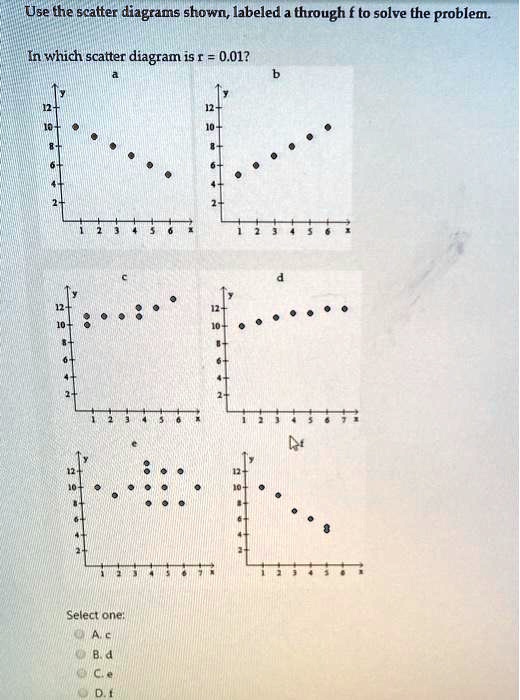 use the scatter diagrams showa labeled through f to solve the problem ...