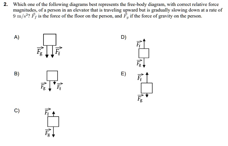 which one of the following diagrams best represents the free body ...