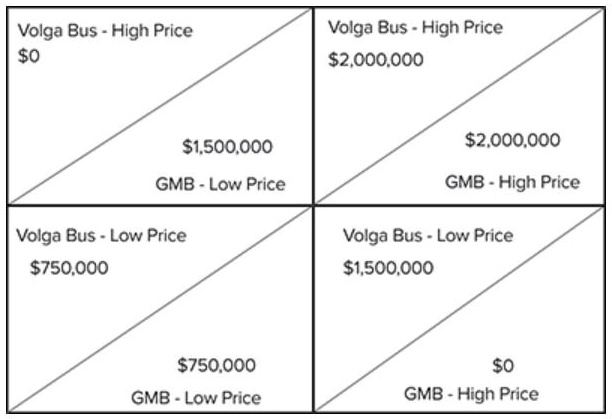 Refer to the diagram below. GMB and VolgaBus compete to sell buses to ...
