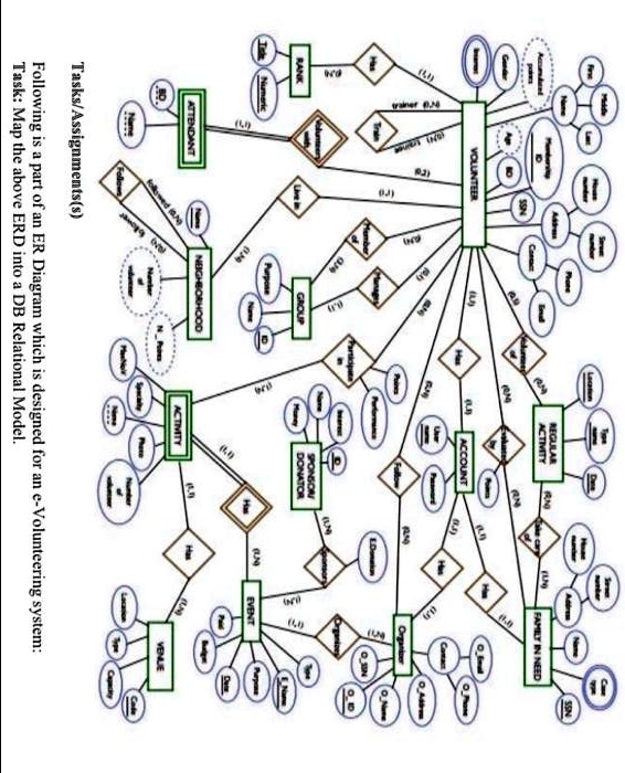 SOLVED: Following is a part of an ER Diagram which is designed for an e-Volunteering system ...