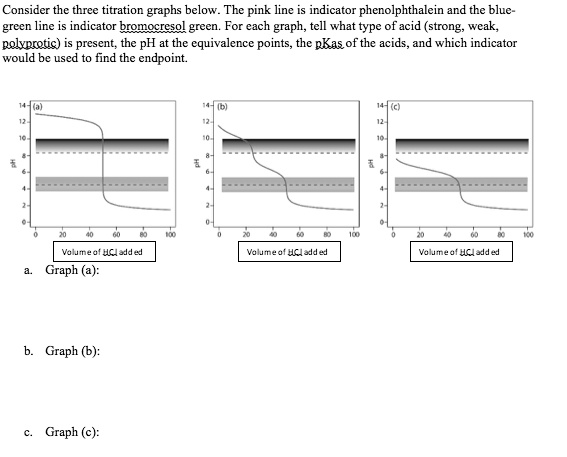 Consider the three titration graphs below. The pink line is indicator ...