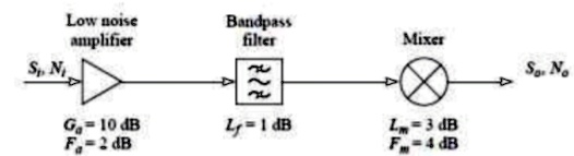 Low noise amplifier Si, Ni Bandpass filter Ga = 10 dB Fa = 2 dB Lf = 1 dB Mixer So, No Lm = 3 dB ...