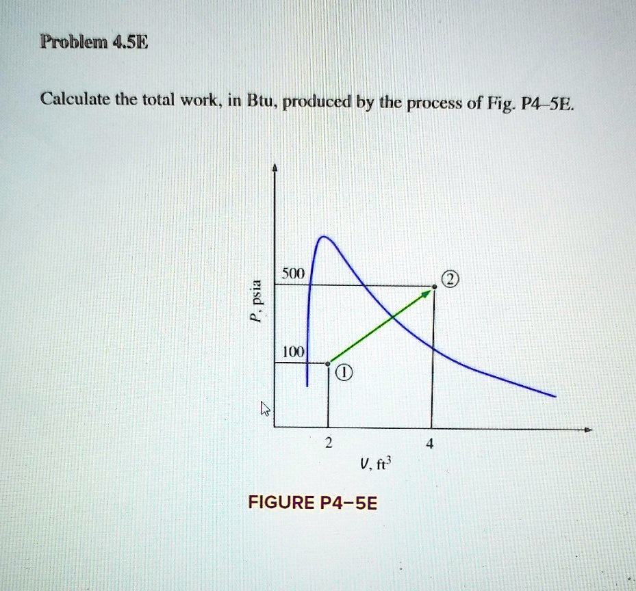 SOLVED: Problem 4.5E Calculate the total work in BTU produced by the process of Fig.P4-5E. 500 ...