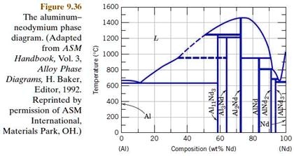 Figure 9.36 The aluminum-neodymium phase diagram. (Adapted from ASM Handbook, Vol. 3, Alloy ...