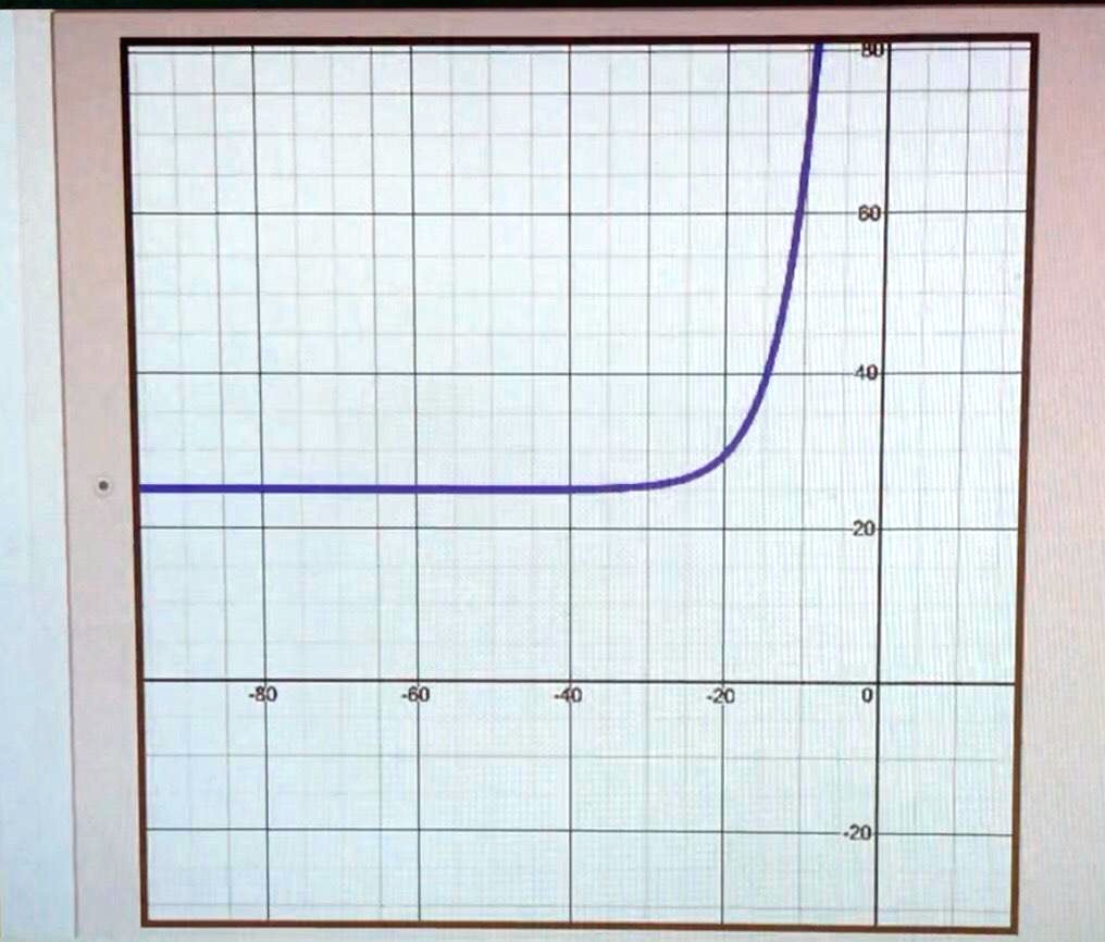 a boats value over time is given as the function fx and graphed below ...