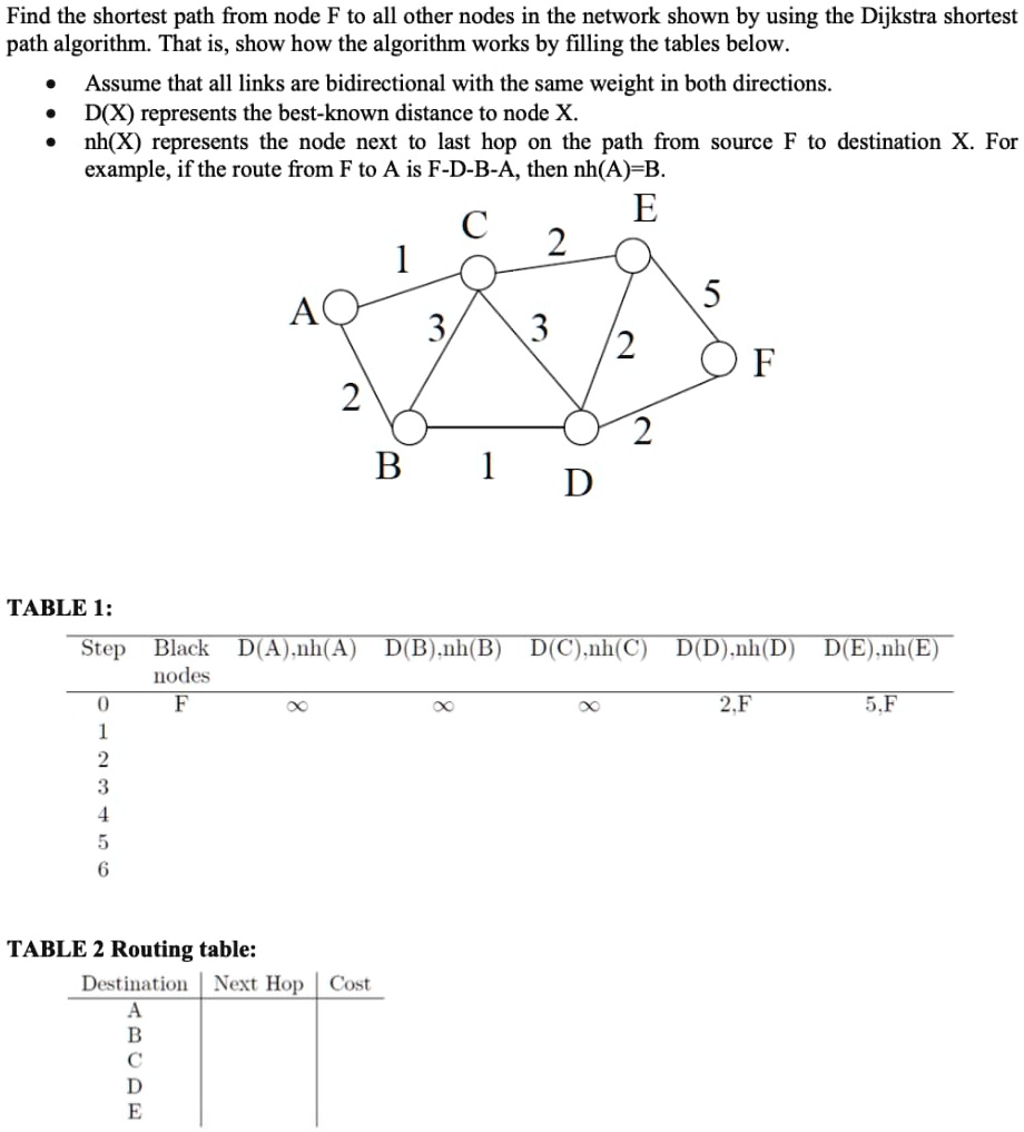 Find the shortest path from node F to all other nodes in the network ...