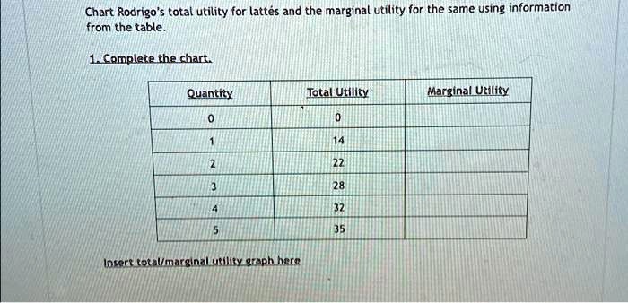 Texts: Chart Rodrigo's total utility for lattes and the marginal ...