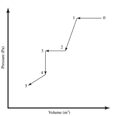 SOLVED: A pressure versus volume (PV) diagram for a system is shown in ...