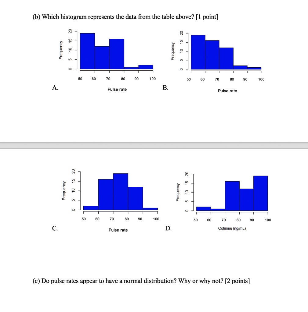 SOLVED: () Which histogram represents the data from the table above? [1 ...