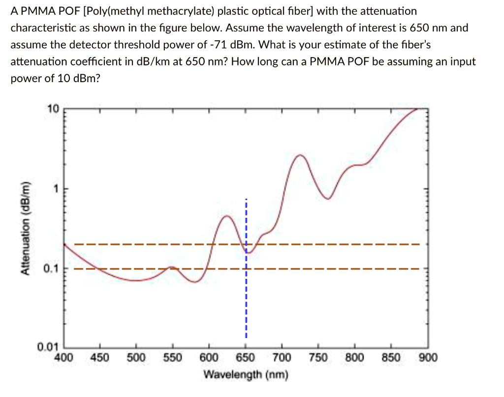 A PMMA POF [Poly(methyl methacrylate) plastic optical fiber] with the ...