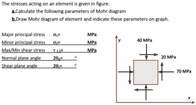 the stresses acting on an element is given in figure acalculate the ...