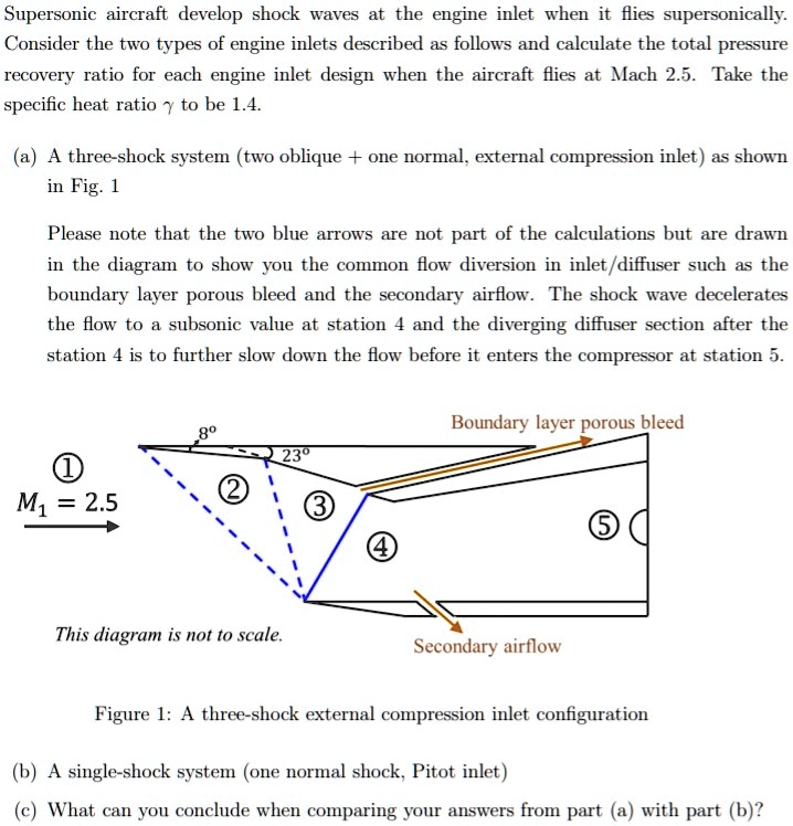 Supersonic aircraft develop shock waves at the engine inlet when they ...