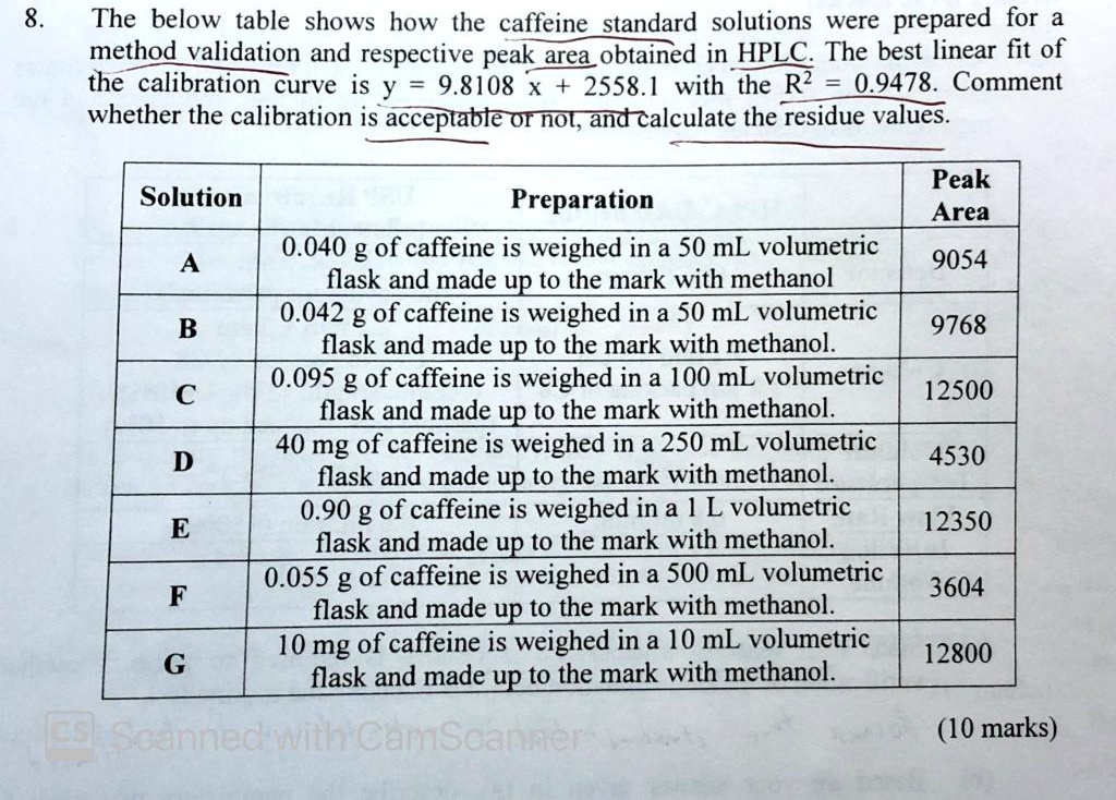 SOLVED: The below table shows how the caffeine standard solutions were ...
