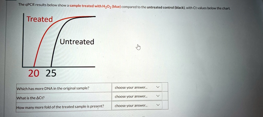 The qPCR results below show a sample treated with H2O2 (blue) compared ...