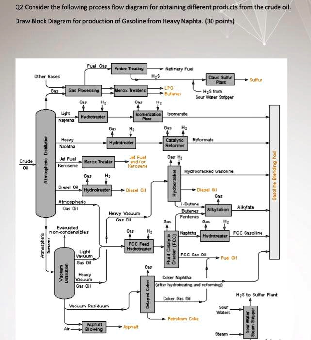 q2 consider the following process flow diagram for obtaining different ...
