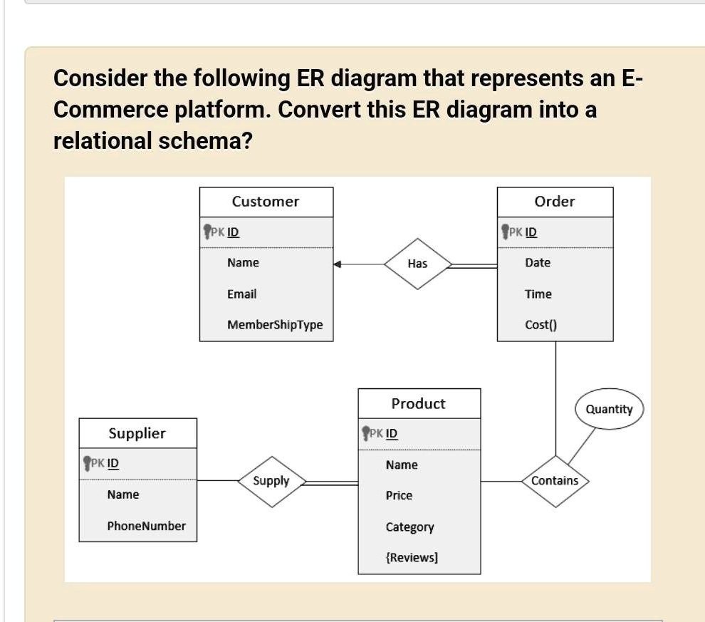 SOLVED: Consider the following ER diagram that represents an E-Commerce ...