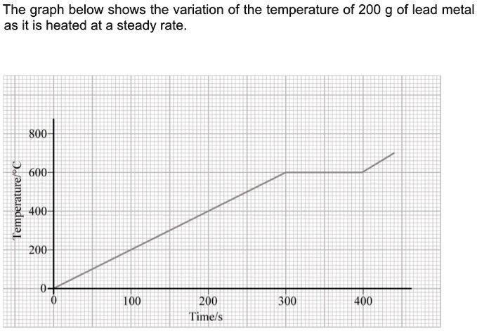 SOLVED: Use the graph to state the melting point of lead. Explain why the graph is a straight ...