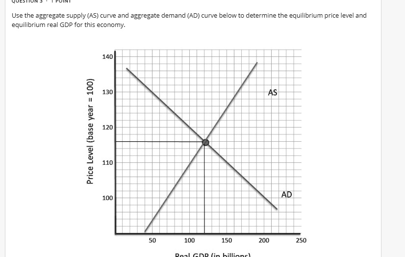 SOLVED: YUESTTUN 3.T PUINT Use the aggregate supply (AS) curve and aggregate demand (AD) curve ...