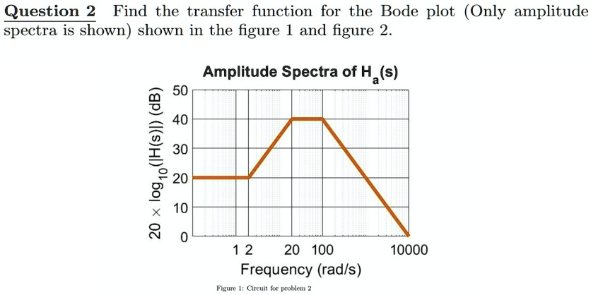 Question 2 Find the transfer function for the Bode plot (Only amplitude ...