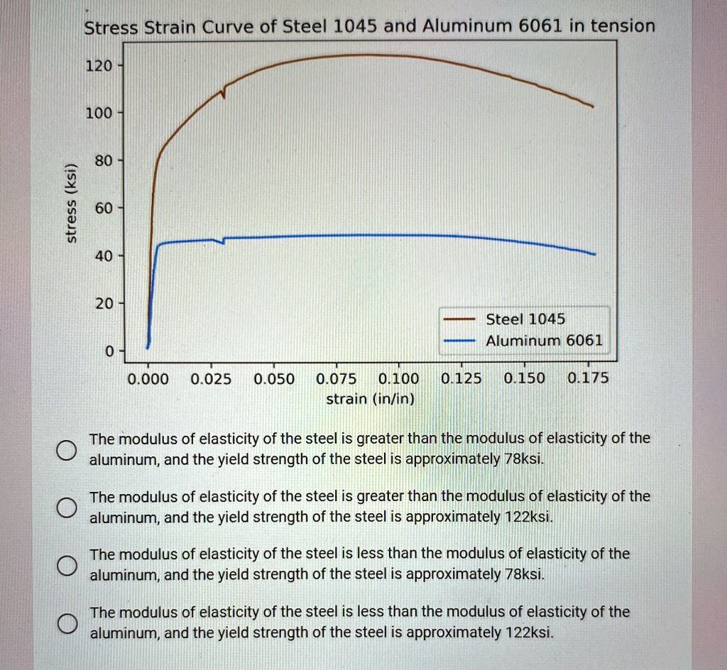 stress strain curve of steel 1045 and aluminum 6061 in tension steel 1045 aluminum 6061 the ...