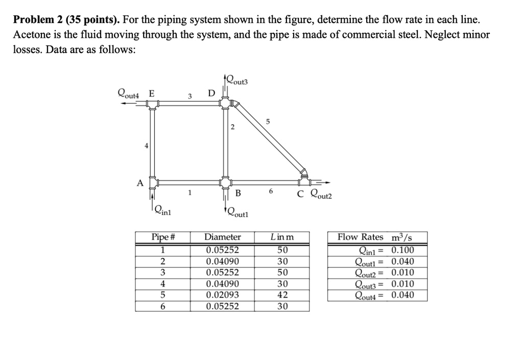 SOLVED: Problem 2 (35 points): Flow Rates in a Piping System For the ...