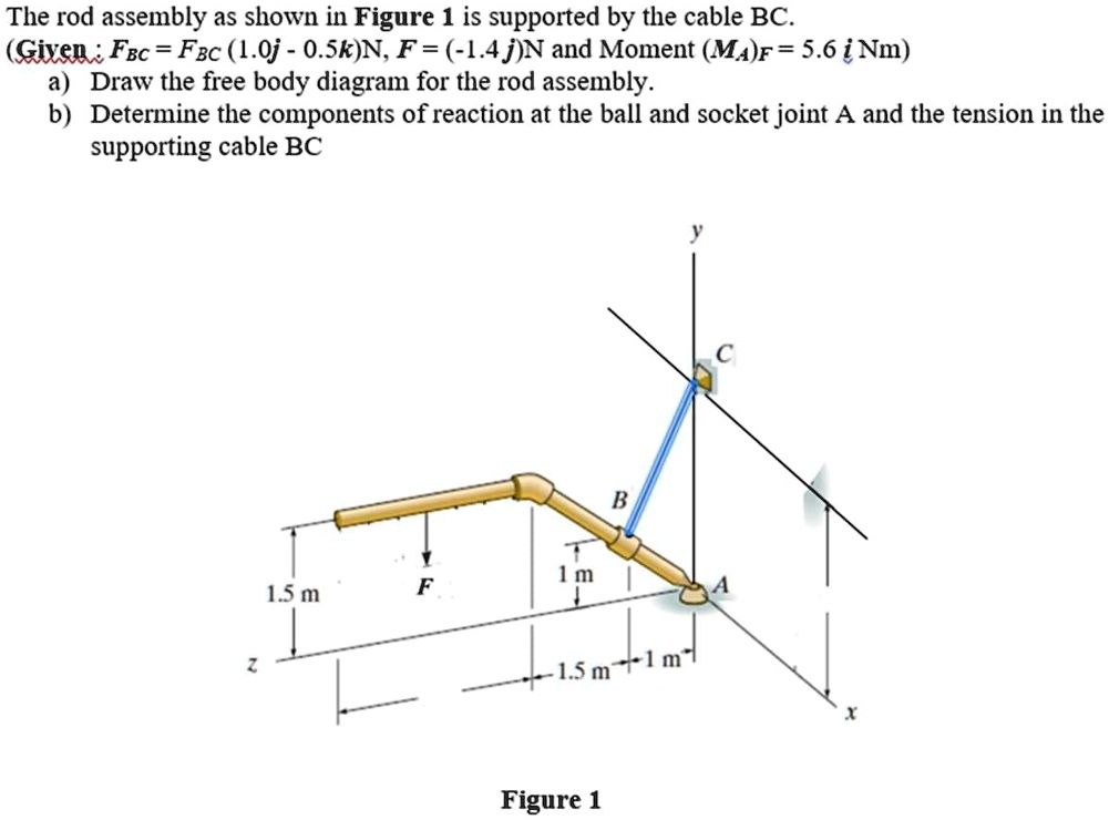 The rod assembly as shown in Figure 1 is supported by the cable BC ...