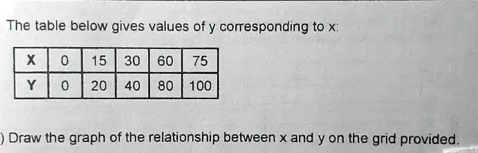 SOLVED: The table below gives values of y corresponding to x: 15 30 60 75 20 40 80 100 Draw the ...
