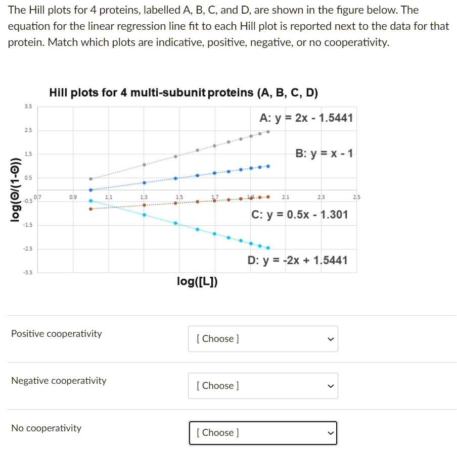 SOLVED: The Hill plots for 4 proteins, labelled A, B, C, and D, are ...