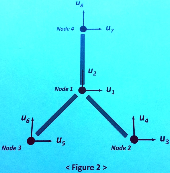 SOLVED: The three members of the fully restrained truss shown in Fig. 2 ...