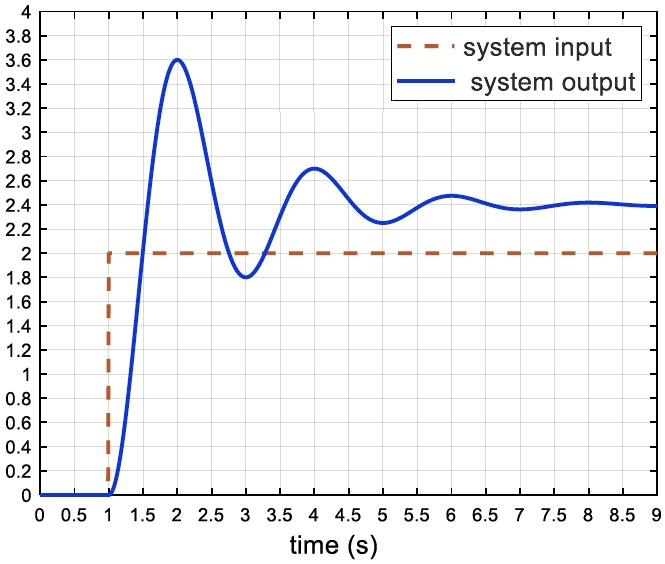 SOLVED: The figure shows the step (blue dashed line) response of the ...