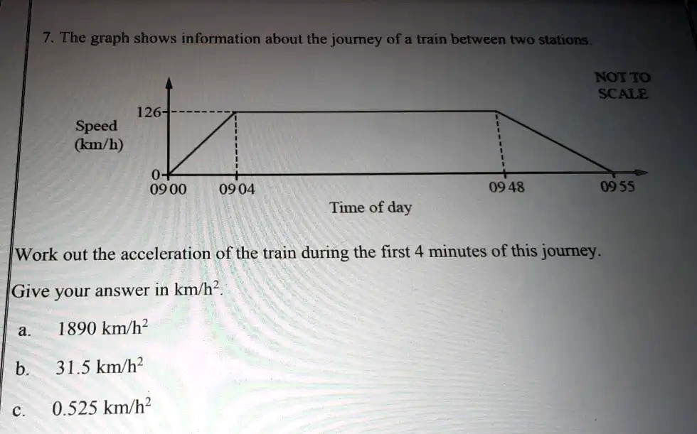 the graph shows information about the journey of a train between two ...