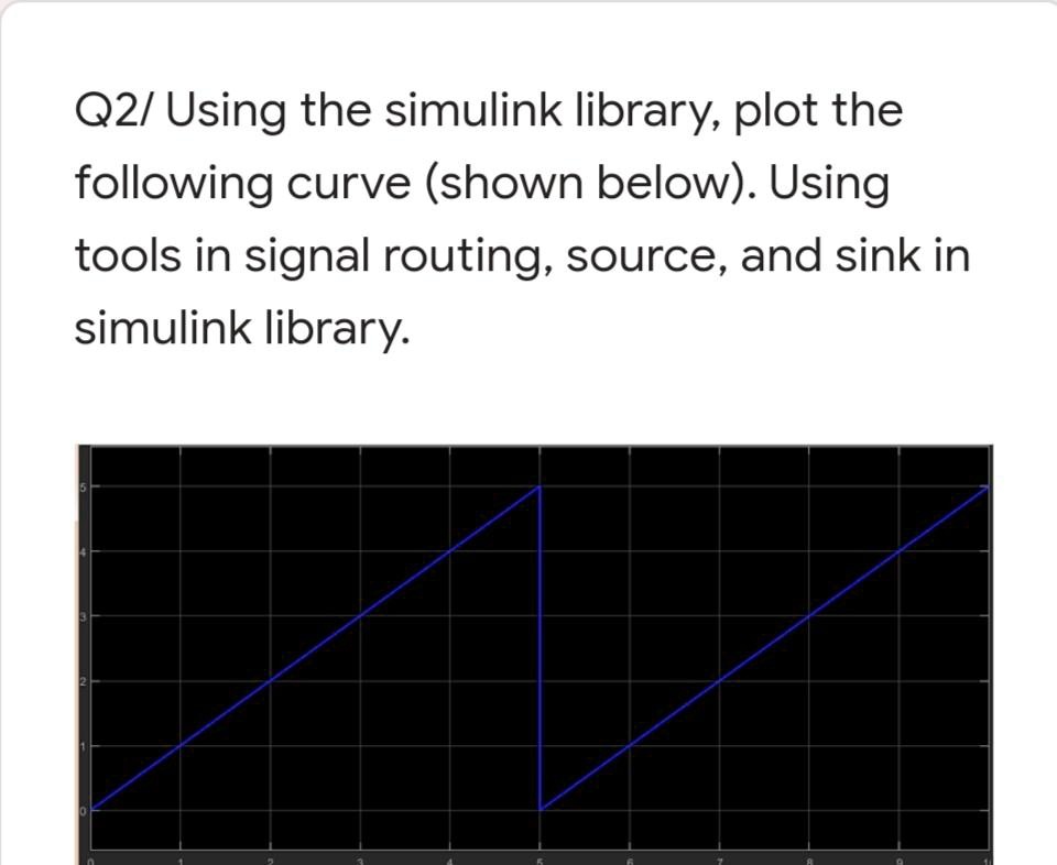 Solved Q2 Using The Simulink Library Plot The Following Curve Shown