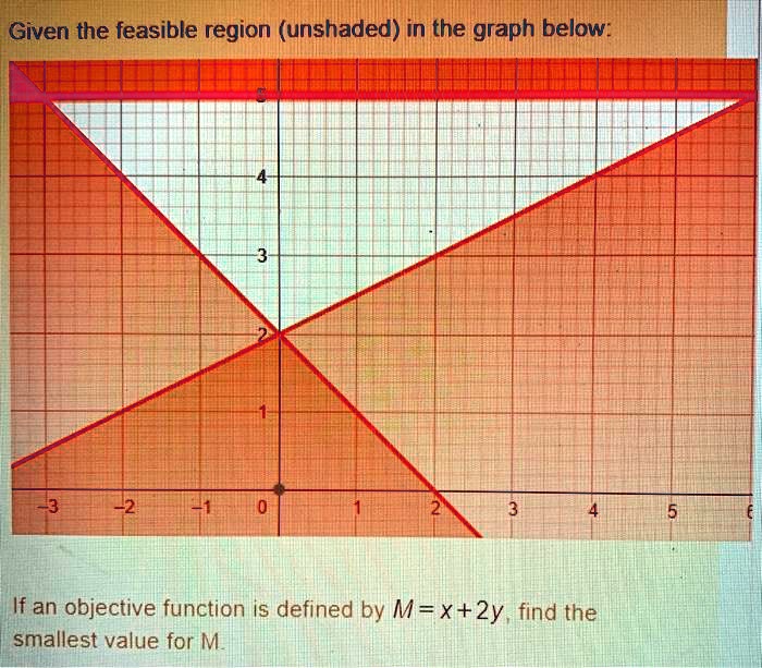 SOLVED: Given the feasible region (unshaded) in the graph below: If an objective function is ...
