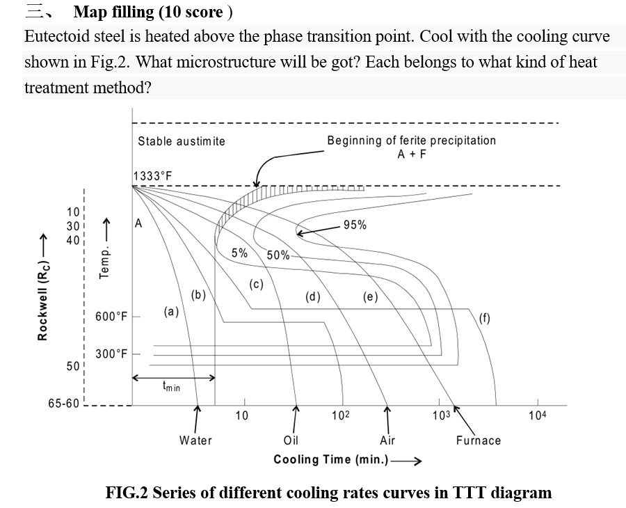 ??Map filling (10 score) Eutectoid steel is heated above the phase ...