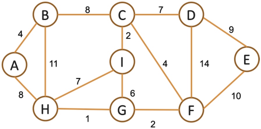 Solved A Code Typed In Java Implement Dijkstras Algorithm To Find The Shortest Path From