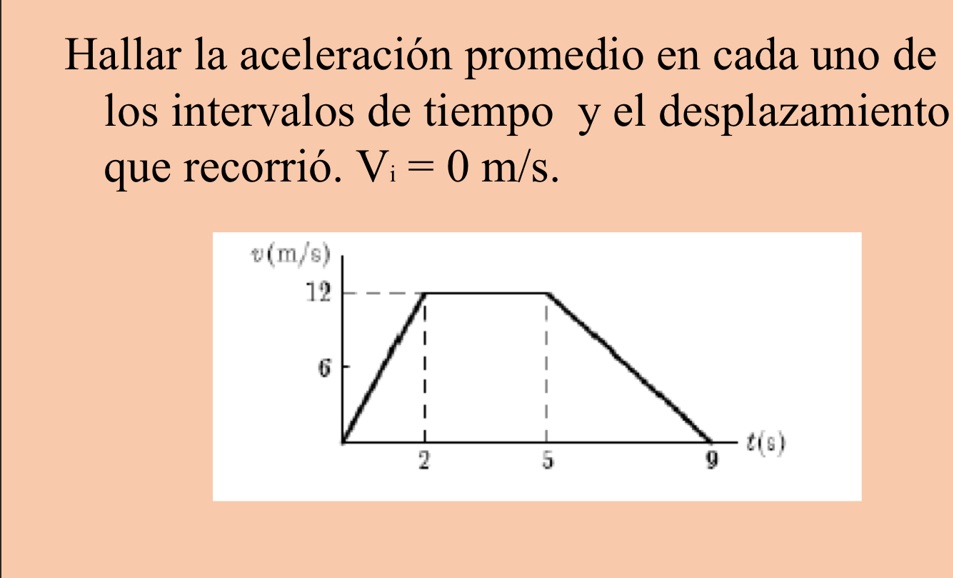 hallar la aceleracion promedio en cada uno de los intervalos de tiempo ...