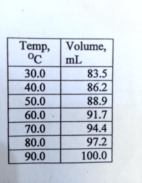 SOLVED: 'For the following volume/temperature data: (a) Construct a graph with volume on the y ...