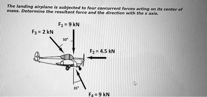 The landing airplane is subjected to four concurrent forces acting on ...