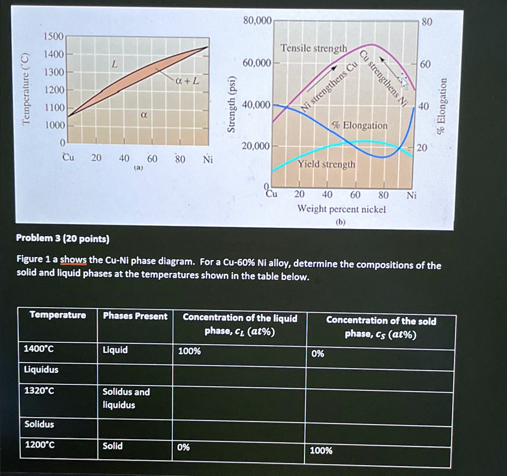 Temperature (°C) 1500 1400 1300 1200 1100 1000 0 Cu 20 40 60 80 Ni (a ...