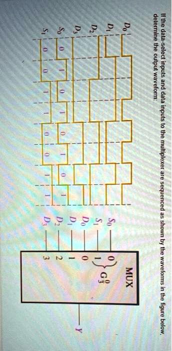Solved Determine The Output Waveform 0 If The Data Select Inputs And Data Inputs To The