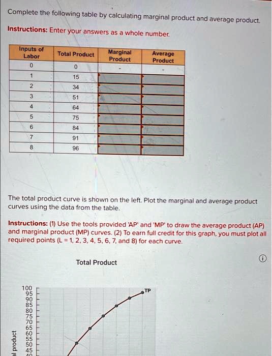 SOLVED: Text: Complete the following table by calculating marginal product and average product ...