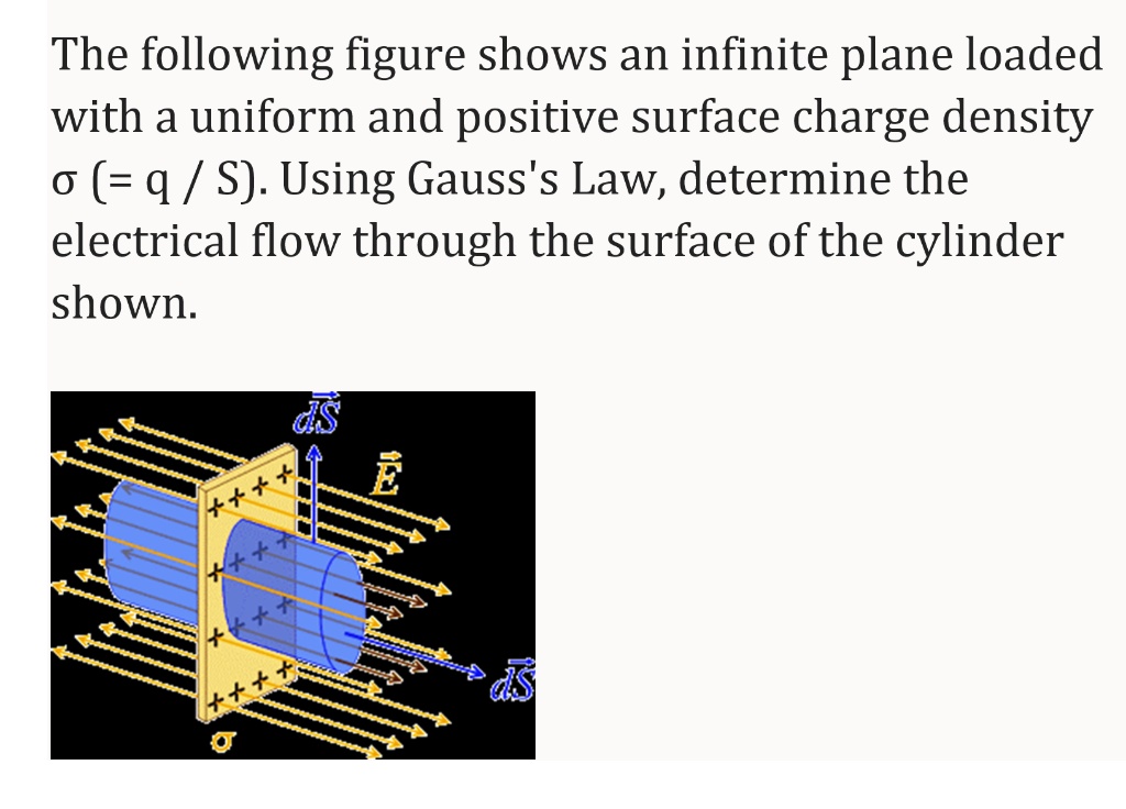 The following figure shows an infinite plane loaded with a uniform and ...