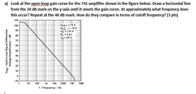 SOLVED: Text: Look at the open-loop gain curve for the 741 amplifier ...