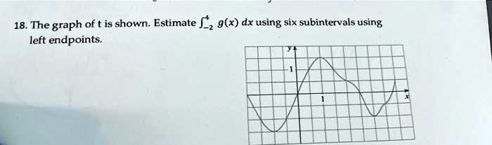 SOLVED: The graph of t is shown. Estimate âˆ«g(x)dx using six ...
