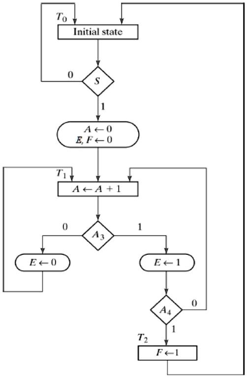 SOLVED: A synchronous sequential circuit contains two 3-bit registers ...