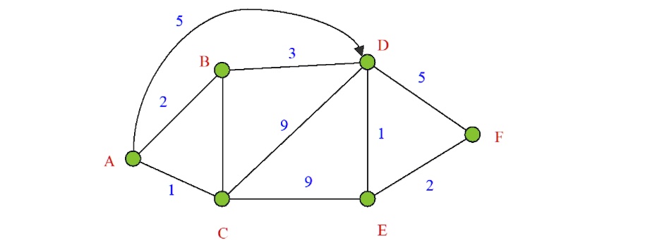 Solved A For The Following Small Network Calculate The Shortest Path From Node A To Any Other